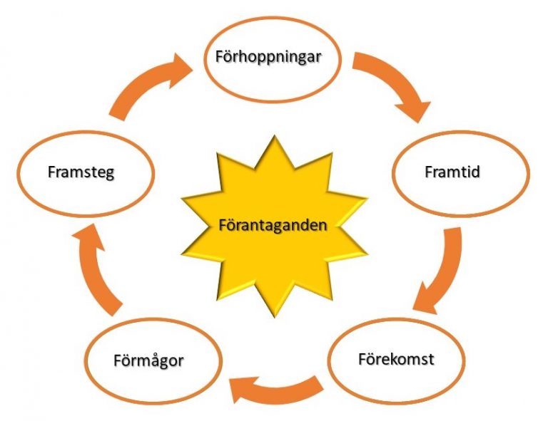 Lösningsfokus | Förstärk det som fungerar bra | Gunnel Ryner